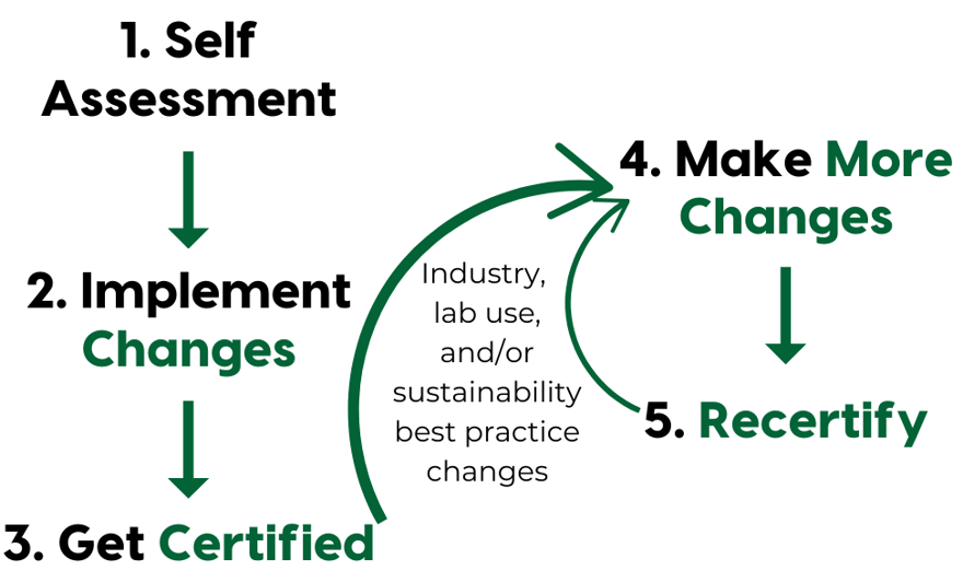 Lab Sustainability | Triumvirate Environmental