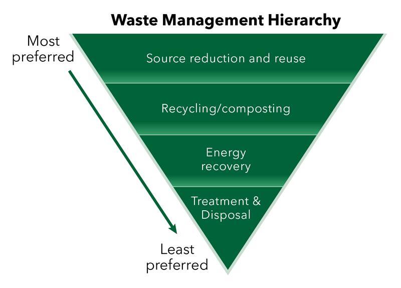 Reducing Landfill Use: A Guide for EHS Professionals